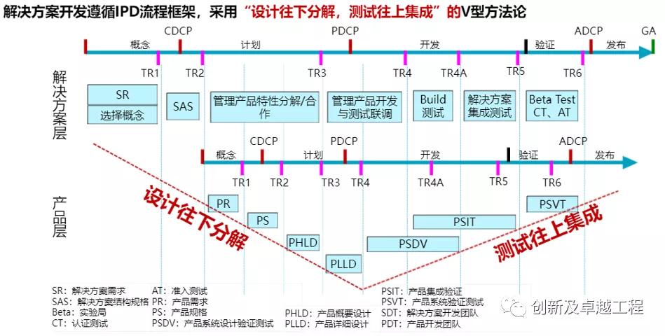 Huawei's successful R&D weapon IPD system management - iNEWS
