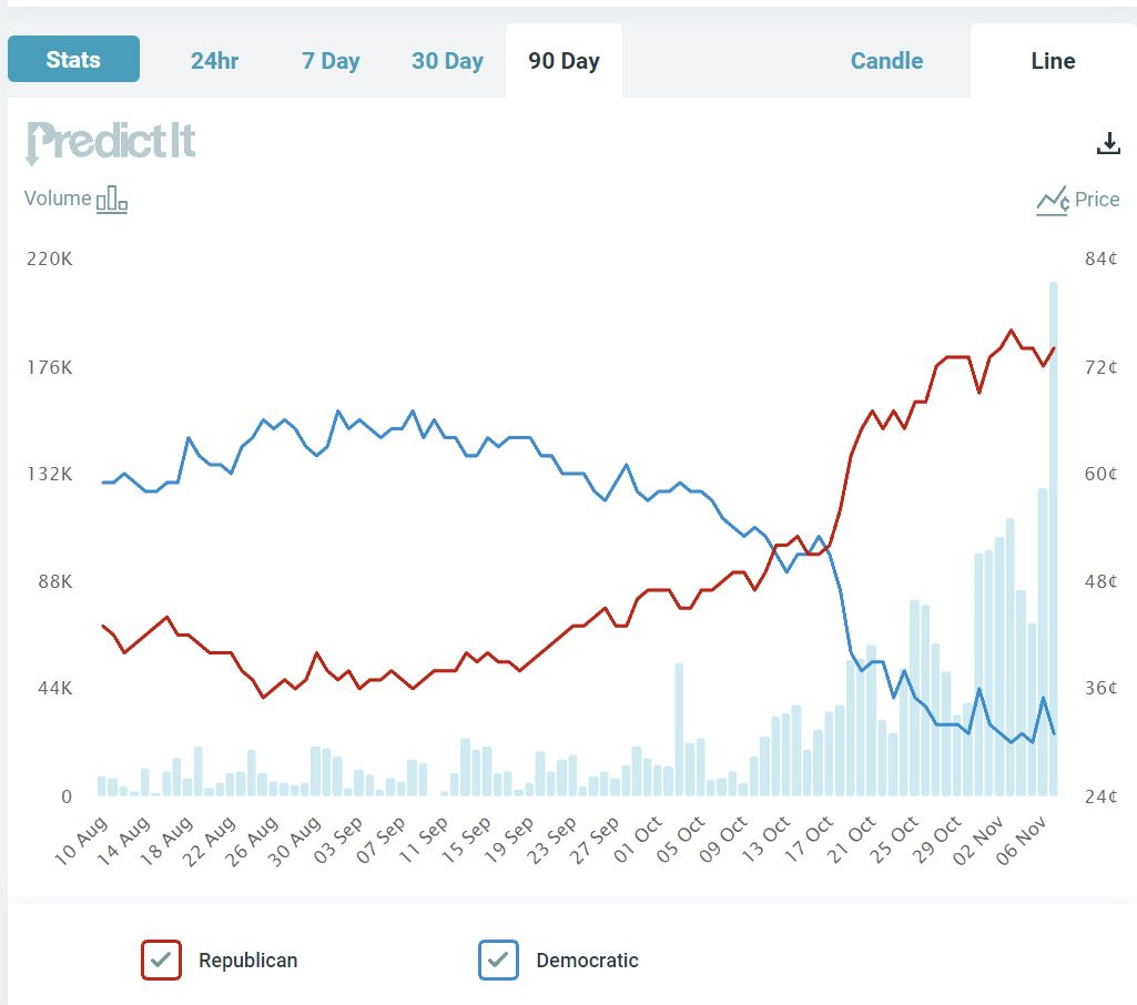 Betting odds show Republicans will win both chambers - iNEWS
