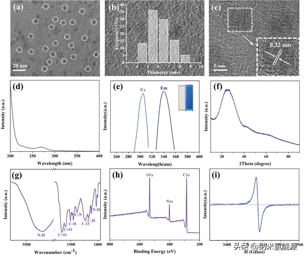 Strong electron coupling of Ru to vacancy-rich carbon dots ...