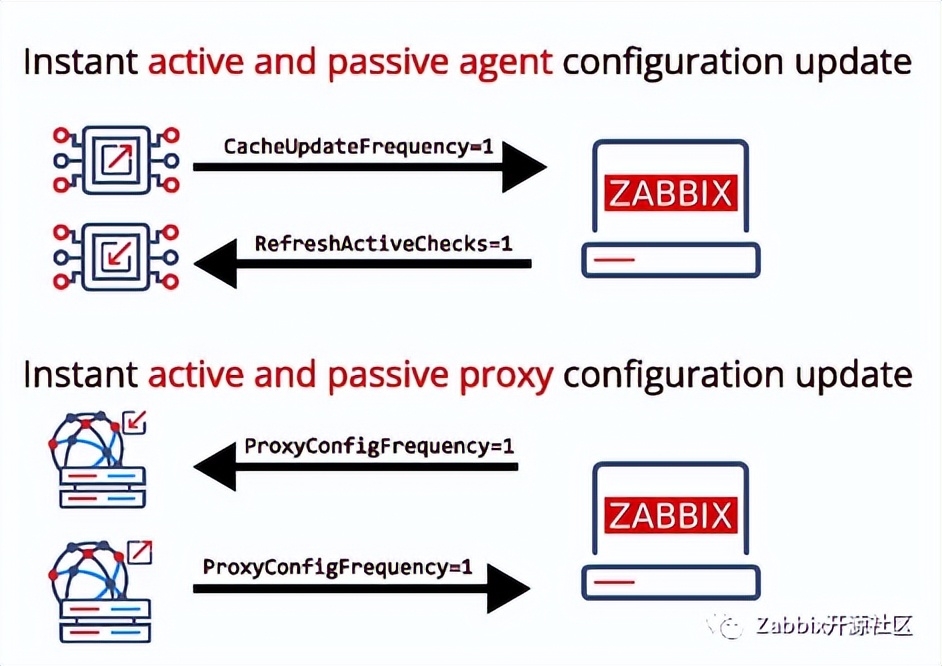 Zabbix 6.4 is a surprise release, making managing Zabbix configuration easier than ever! - iMedia