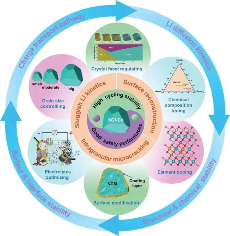 High-nickel cathode materials—challenges and strategies for single-crystal nickel-rich layered ...