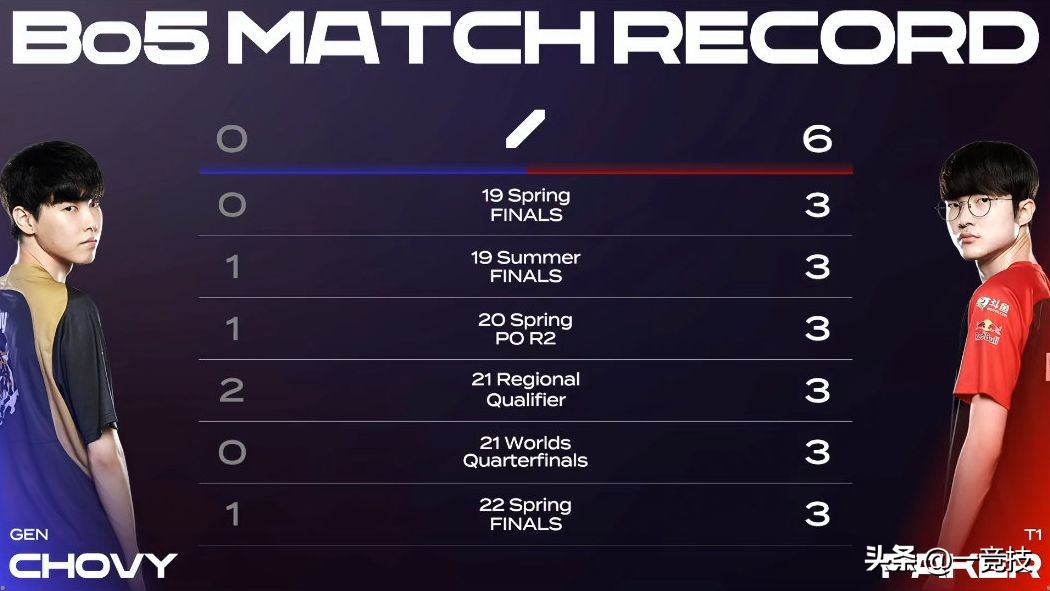 GenG swept T1 to win the LCK No. 1 seed, and Chidi won the first league ...