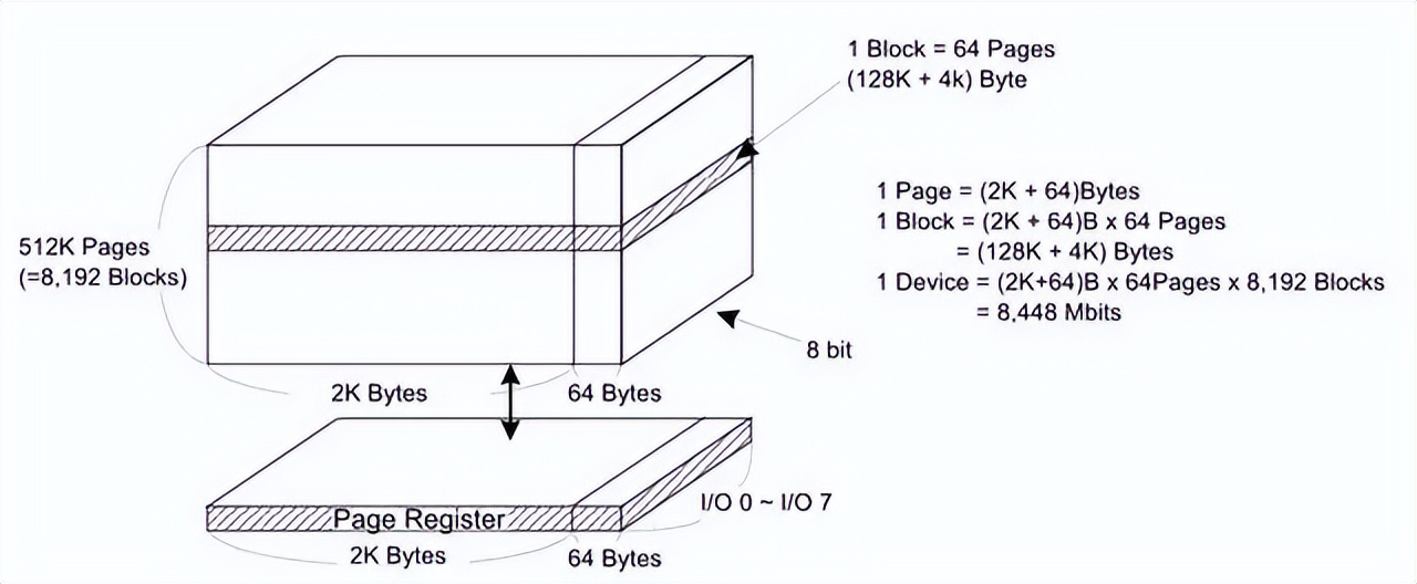 An article to understand the flash memory family - iMedia