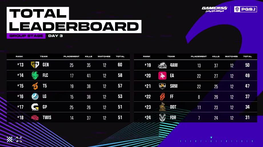 PGS2 group stage: 4AM fell into the loser group, GODV responded to the controversy of the ...