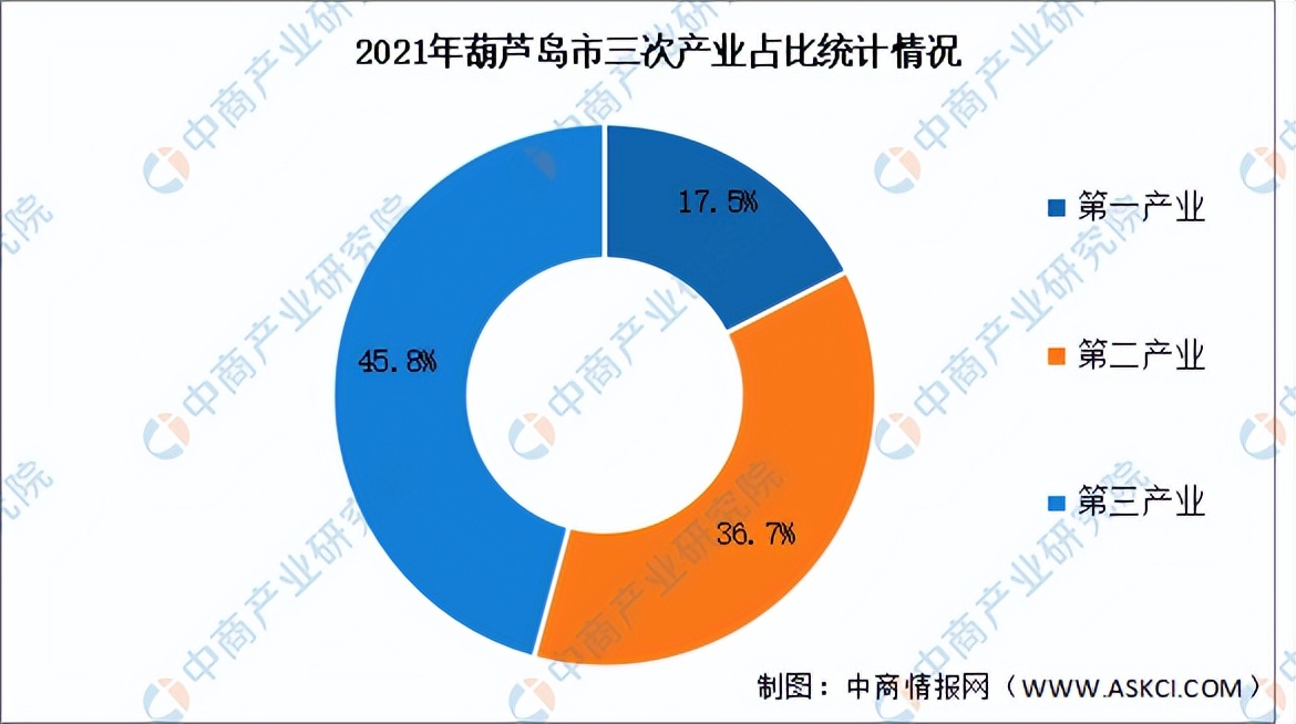 "Industry Map" Analysis of Huludao City's Industrial Layout and ...