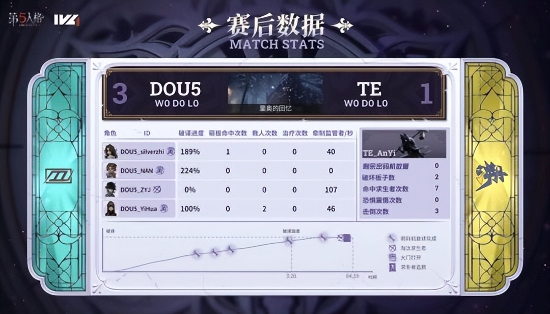 第五人格IVL：DOU5_DongX孽蜥開門戰細節處理，驚艷四抓定勝局！ - 資訊咖