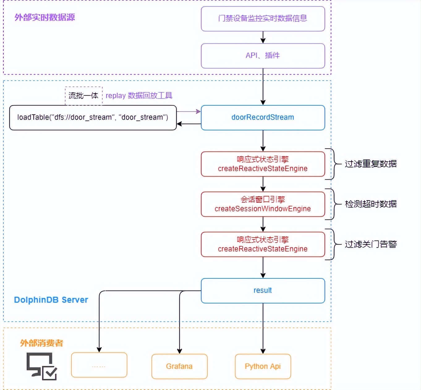 DolphinDB stream computing application: engine cascade monitoring access control abnormal status ...