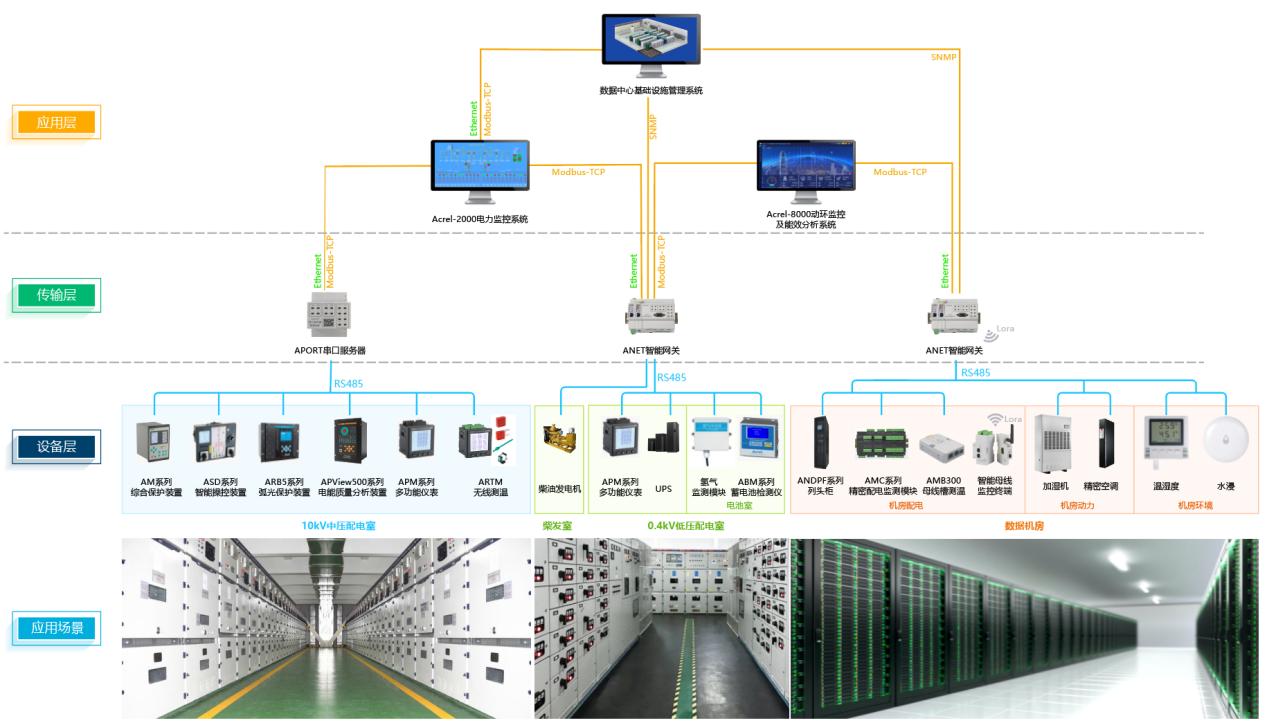 Data center dynamic environment monitoring system solution - iNEWS