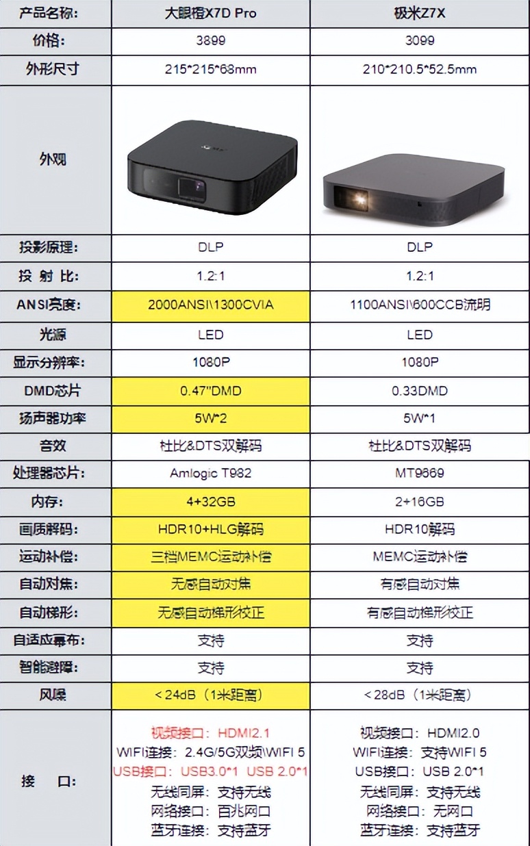 2023 thin and light projection, which one is more cost-effective, XGIMI Z7X or Big Eye Orange ...