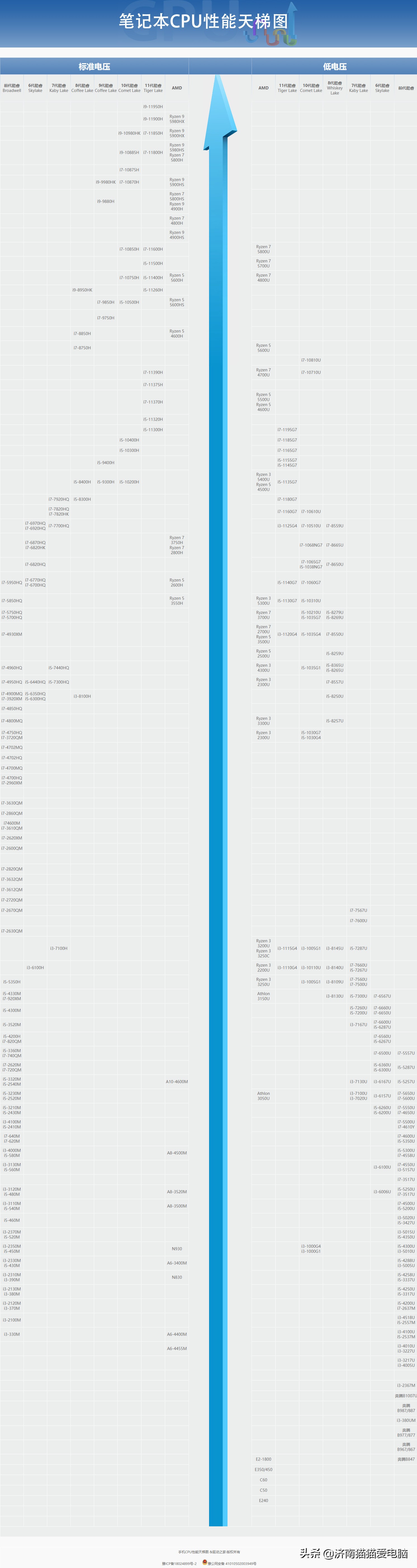 Desktop + laptop latest CPU and graphics performance ladder chart for ...