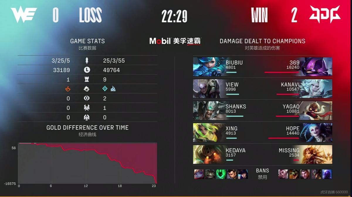 LPL：JDG 2-0 WE 拿下年後首勝 - 資訊咖