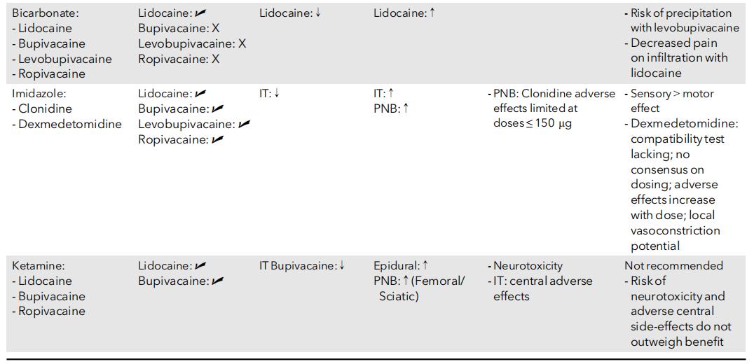 With so many adjuvants for nerve blocks, which drugs are safe? - iNEWS