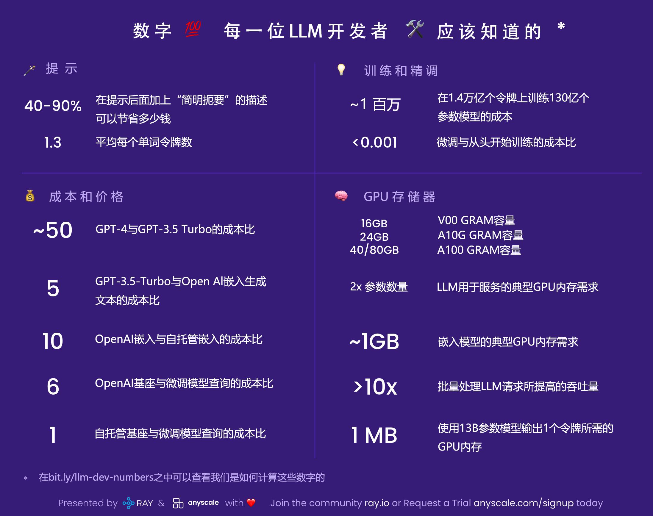 Numbers Every LLM Developer Should Know - iMedia