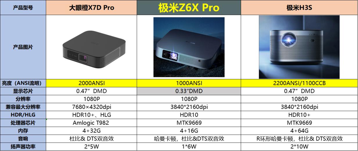 Big Eye Orange X7D Pro/JGIMI H3S/JGIMI Z6X Pro projector, which one can be both high-end and ...