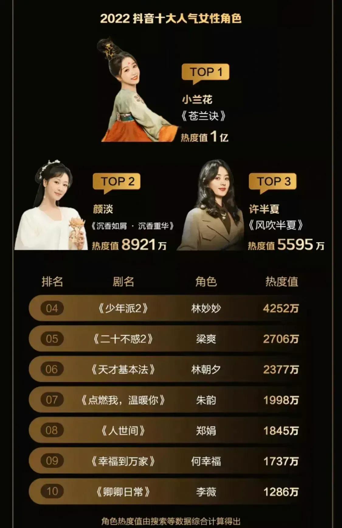 Seeing the top ten popular female characters on Douyin in 2022, I ...