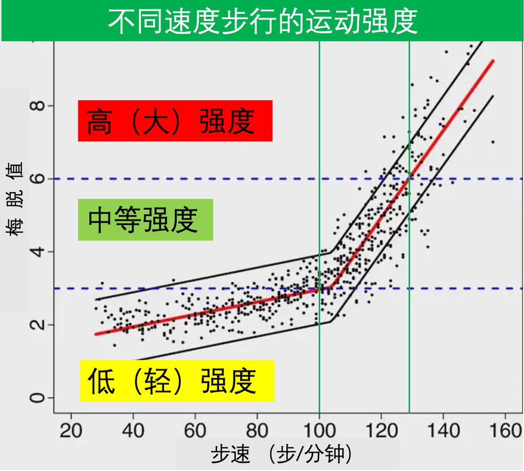 How fast should you walk? Healthy people at least 100 steps per minute ...