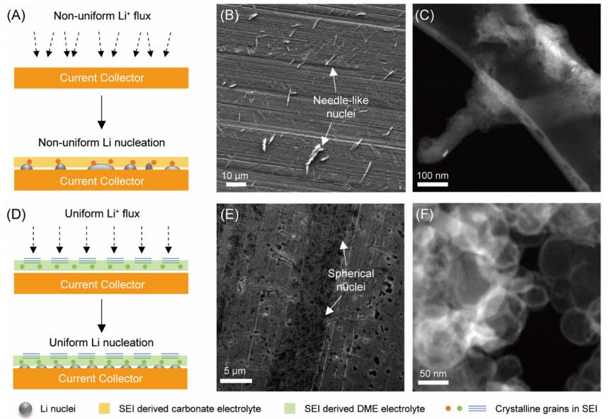 Cryo-electron microscopy of double-layer SEI on lithium anodes - iNEWS