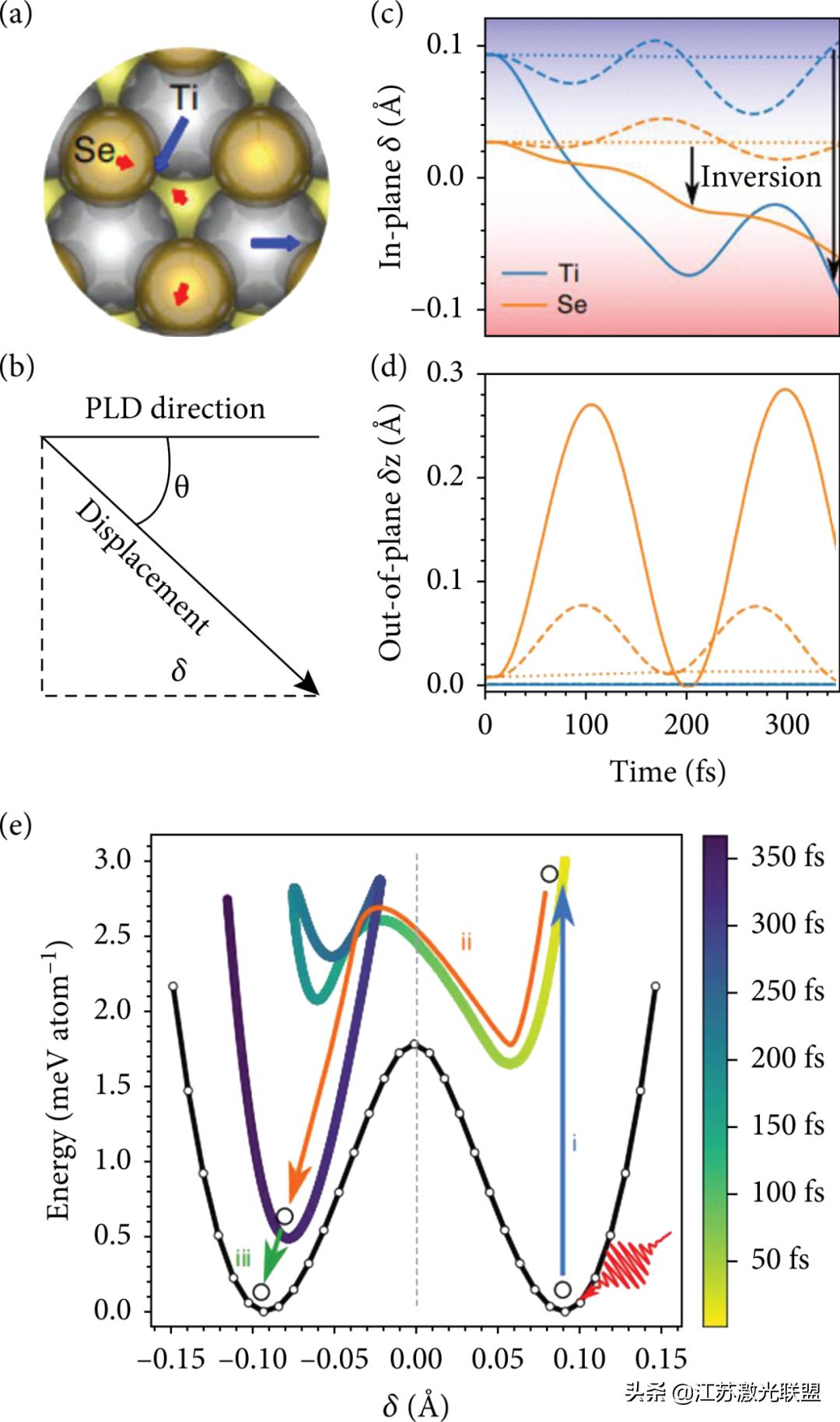 Investigating the precise ultrafast dynamics of matter - iNEWS