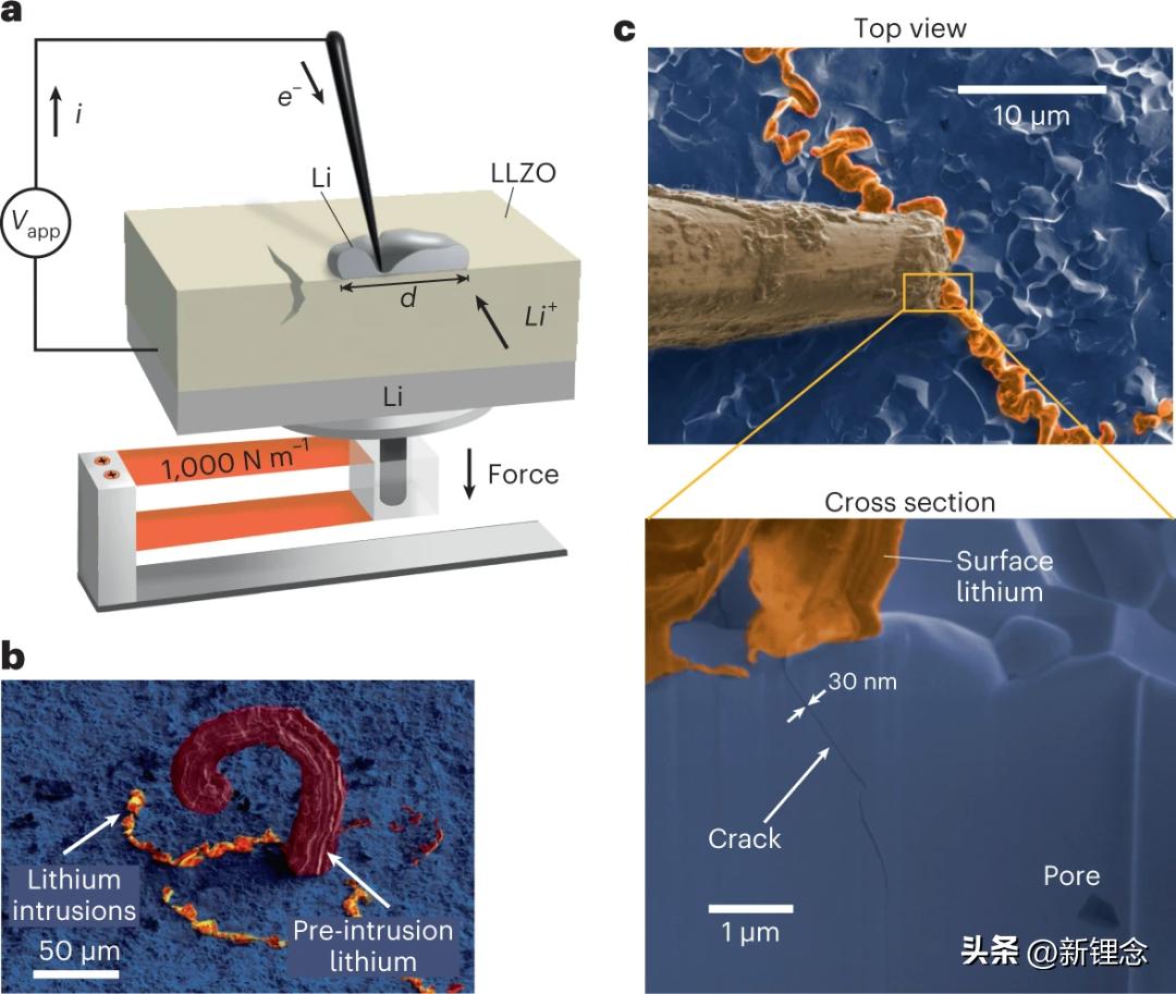 Nature Energy: Stress controls lithium dendrite growth in solid-state ...