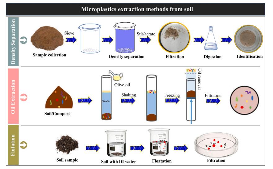 Discussion on separation technology of microplastics in environmental ...