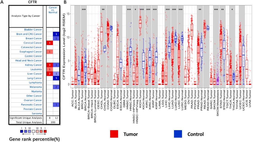 Easy-to-reproduce single-gene pan-cancer meta-combined bioinformatics ...