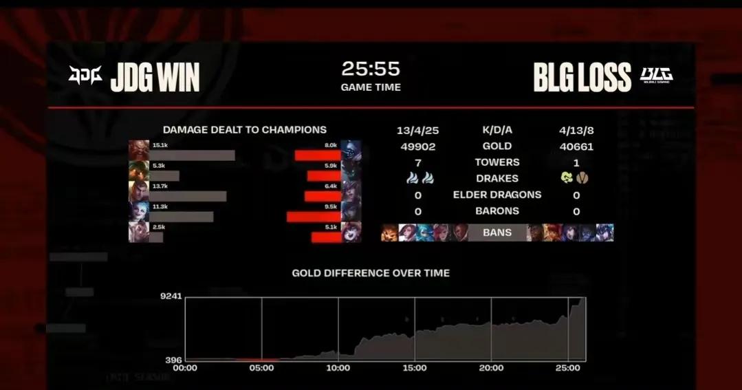 恭喜JDG！3-1擊敗BLG，拿下MSI冠軍！Knight對線壓制牙膏 - 頭條匯
