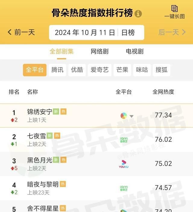 In the TV drama network popularity list, "Seven Nights of Snow" fell to ...