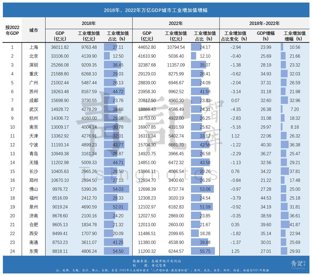 Among the 24 trillion-dollar cities, whose industry is the most ...