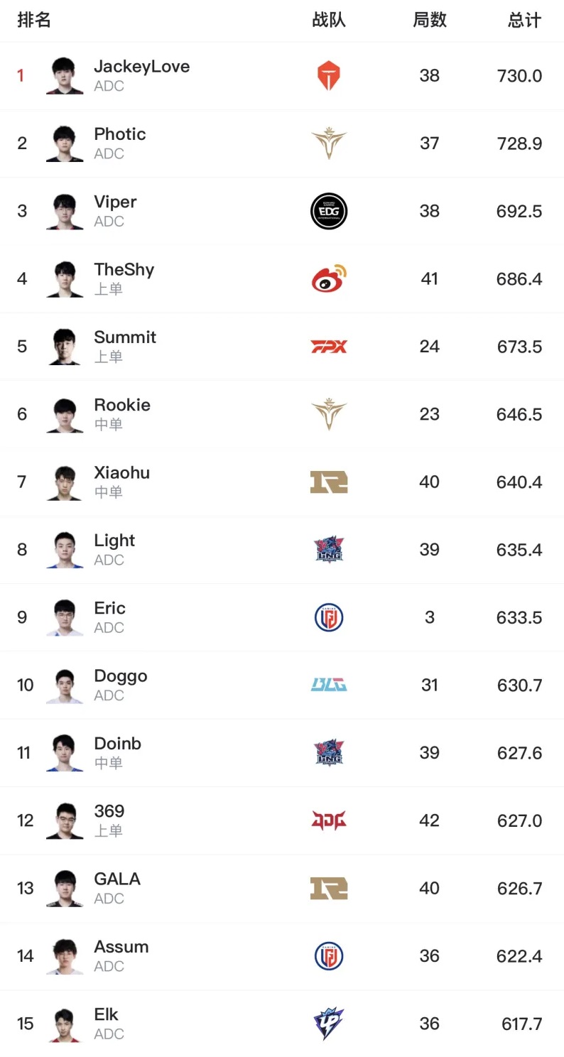 All IG three Cs reached the top!JKL was named the damage king, TheShy and Rookie, are also the ...