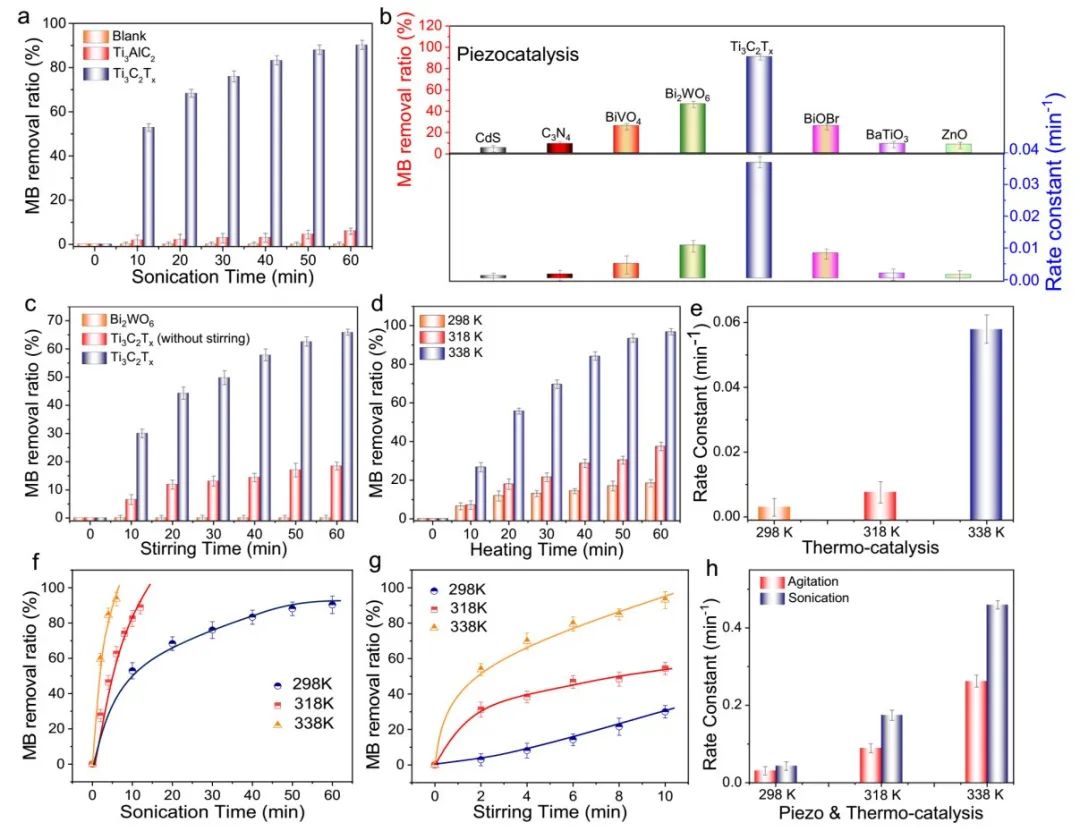Nature Commun.: Two-dimensional MXene Polar Catalysts for Synergistic ...
