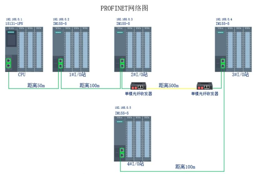 Briefly introduce what is the Siemens Profinet protocol - iNEWS
