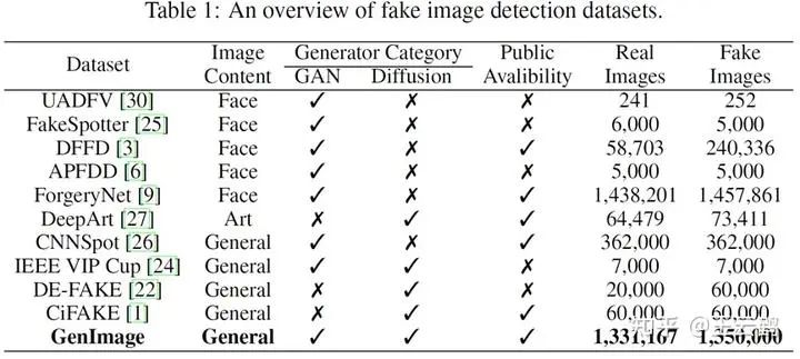 Millions of GenImage datasets, dedicated to building ImageNet in the ...