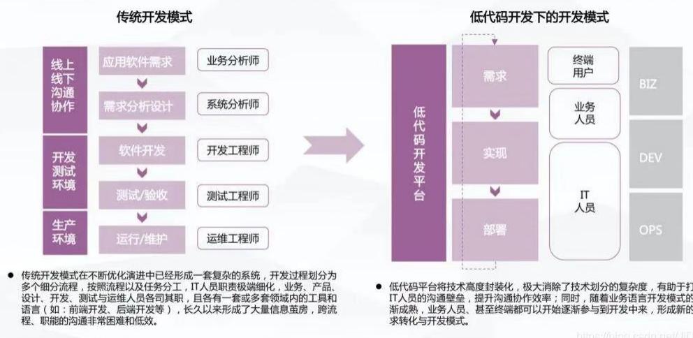 How Low-Code Development Platforms Drive Enterprise Digital Transformation - iMedia