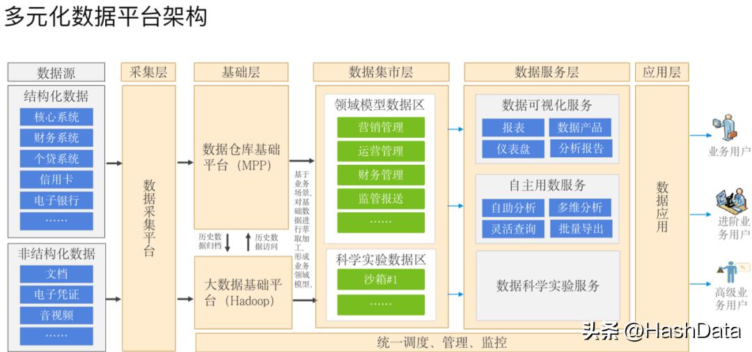 The Evolution And Realization Of Banking Data Platform Architecture From The Perspective Of