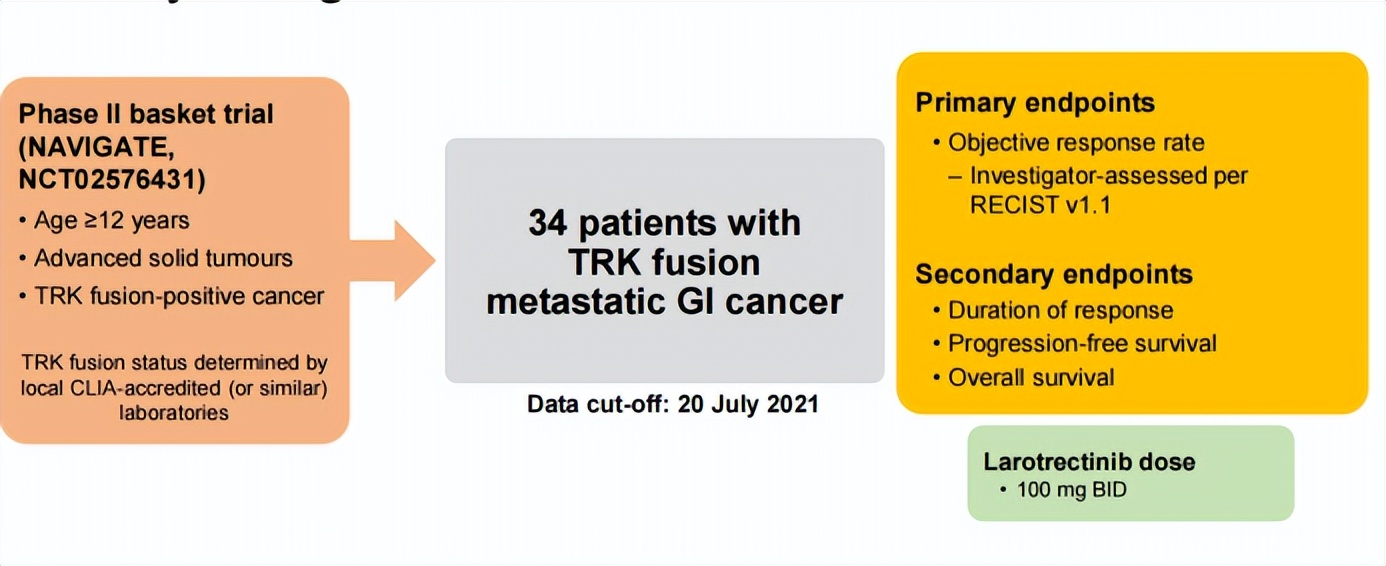 Larotrectinib maintains long-term efficacy in NTRK-fused advanced ...