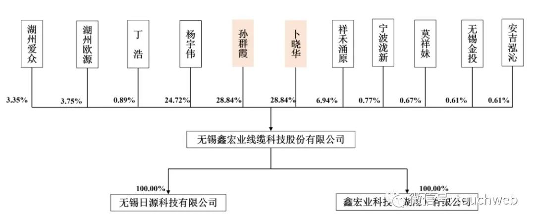 Xinhongye submits registration: revenue of 800 million in the first ...