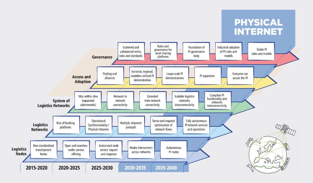 Towards a physical Internet that optimizes the supply chain of the ...