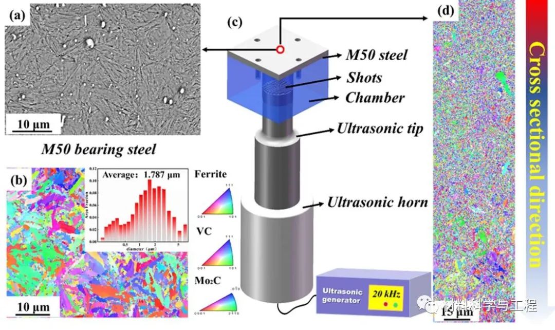 Wuhan University of Technology: Ultrasonic shot peening for the first ...
