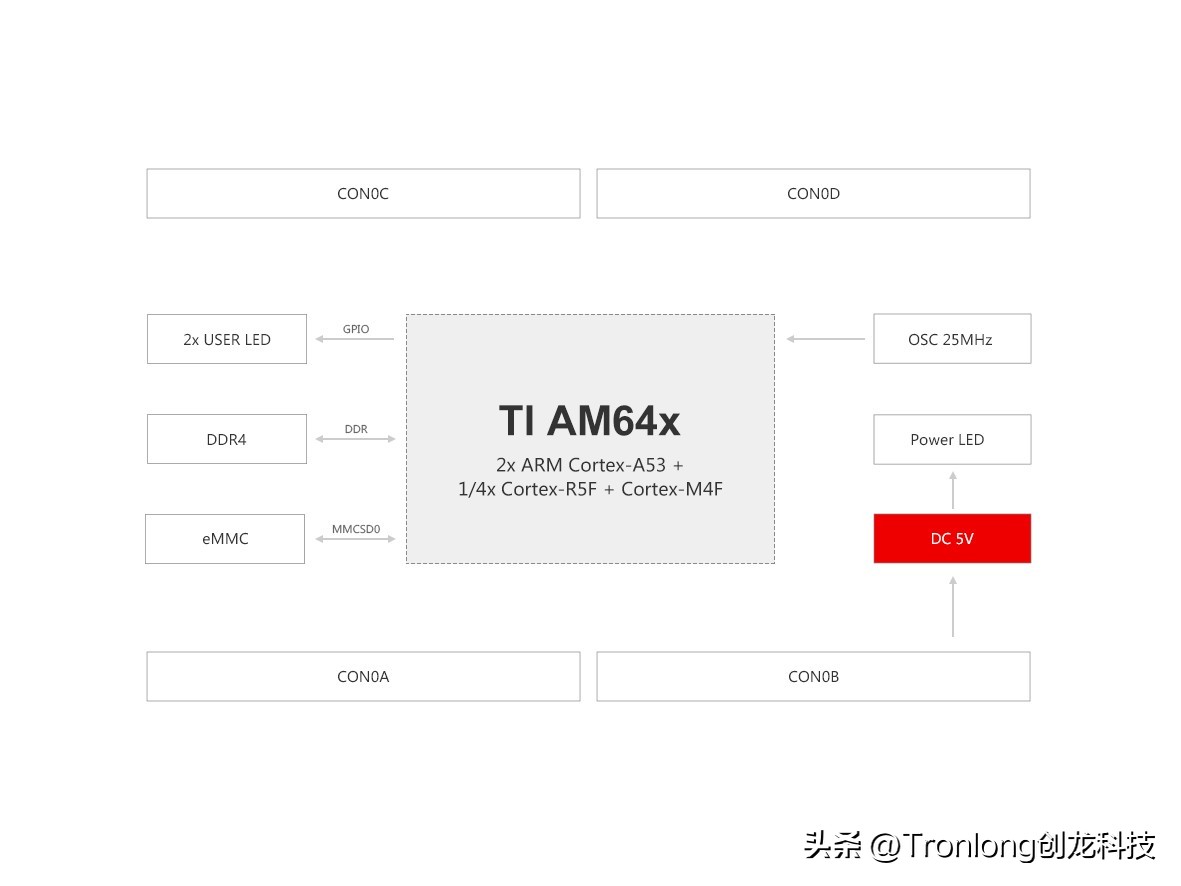 TI Sitara series AM64x development board (dual-core ARM Cortex-A53 ...