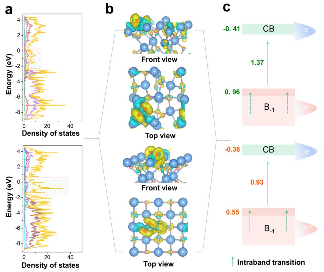 Near-infrared light-driven efficient activation of unsaturated Nd-Bi ...