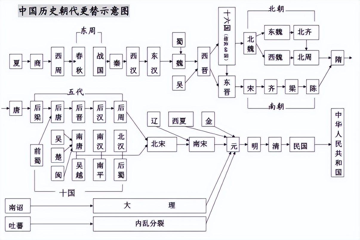 The order of Chinese dynasties: the first is the Xia Dynasty (the last ...