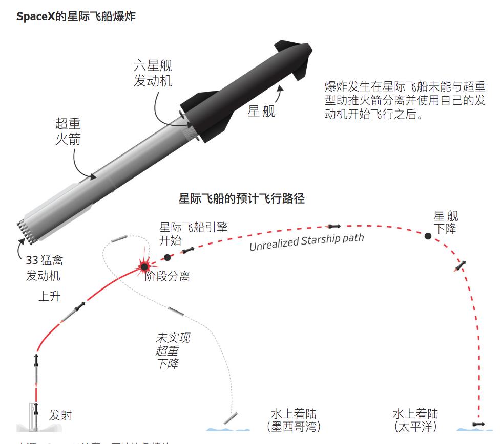 After the explosion of SpaceX's Starship rocket - Debris, data and analysis - iNEWS