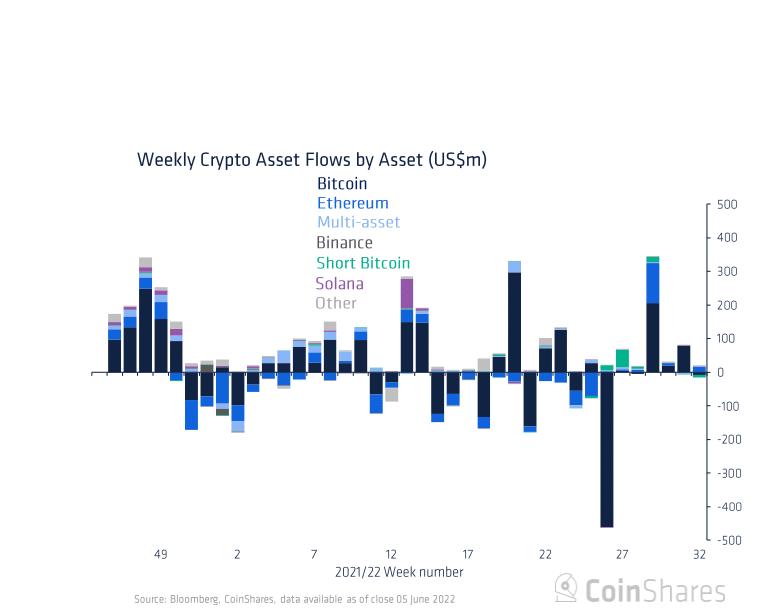 Weekly crypto asset flow has these profit statistics - iNEWS