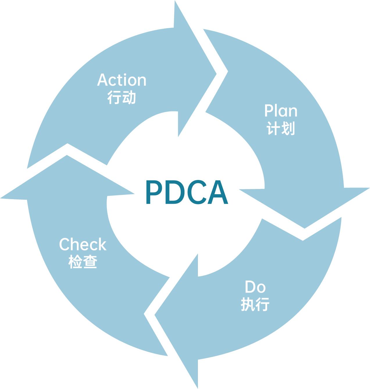 PDCA cycle - a must-have tool to rapidly improve software quality - iNEWS