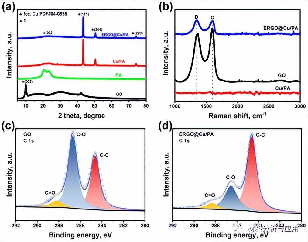 Lightweight and flexible 3D ERGO@Cu/PA mesh current collectors for ...