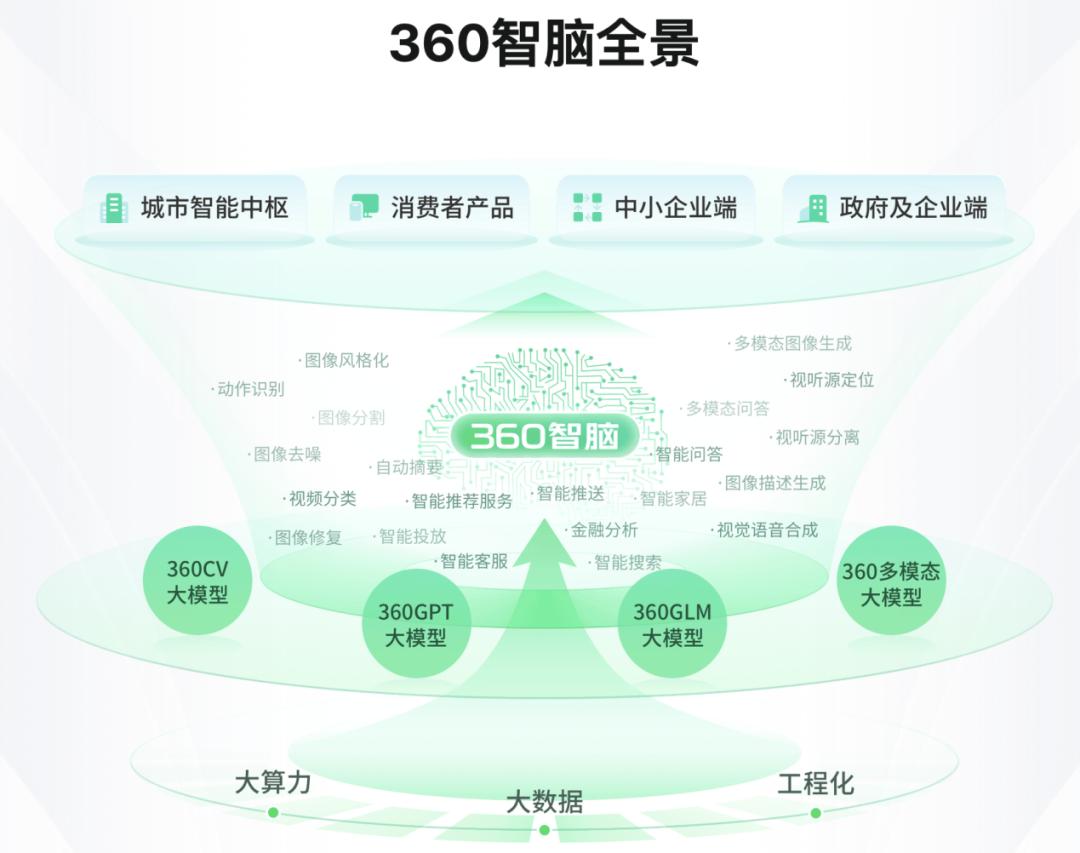 Breakouts in the melee of large models: 360 articles - iNEWS