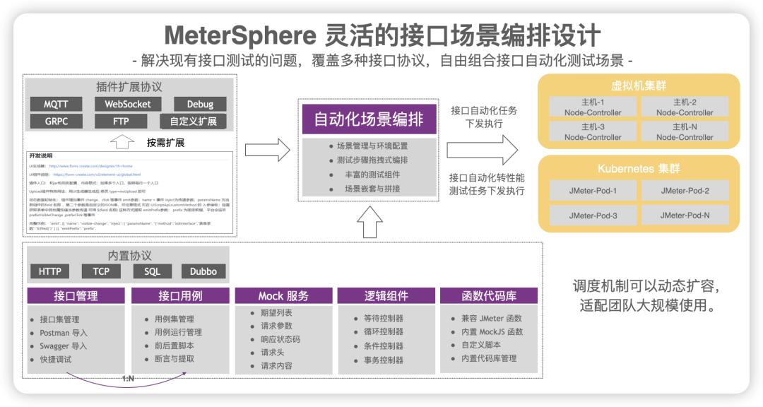 With JMeter, why do you need MeterSphere? - iMedia