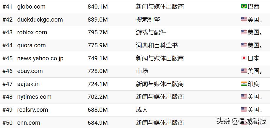 World's Top 50 Websites - iNEWS
