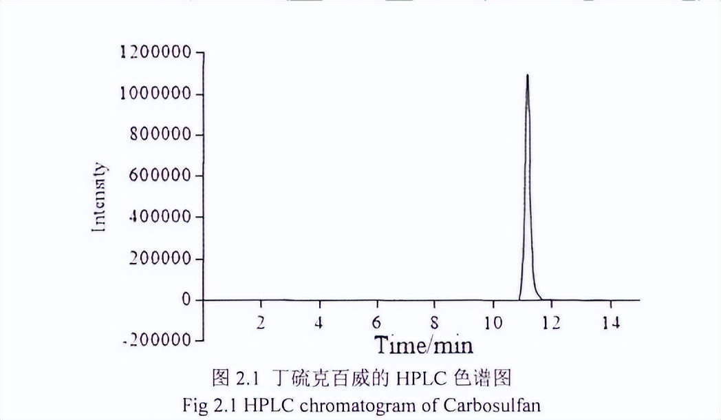 Screening and Identification of Degrading Bacteria of Carbosulfan - iNEWS