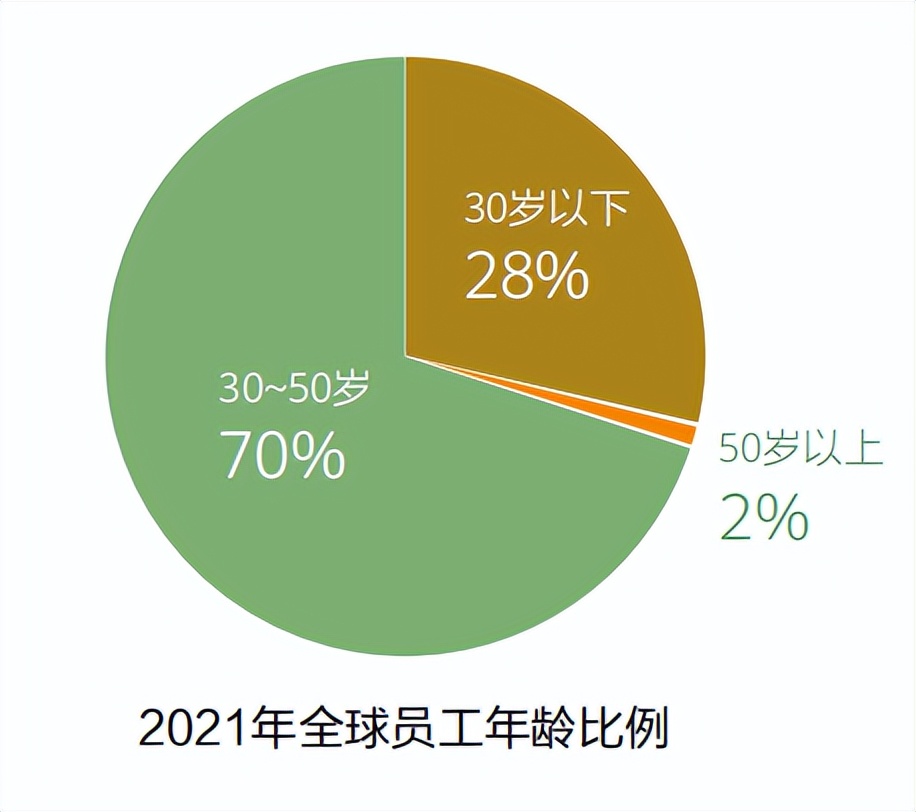 "Huawei employees under the age of 30 account for only 28%" on the hot ...